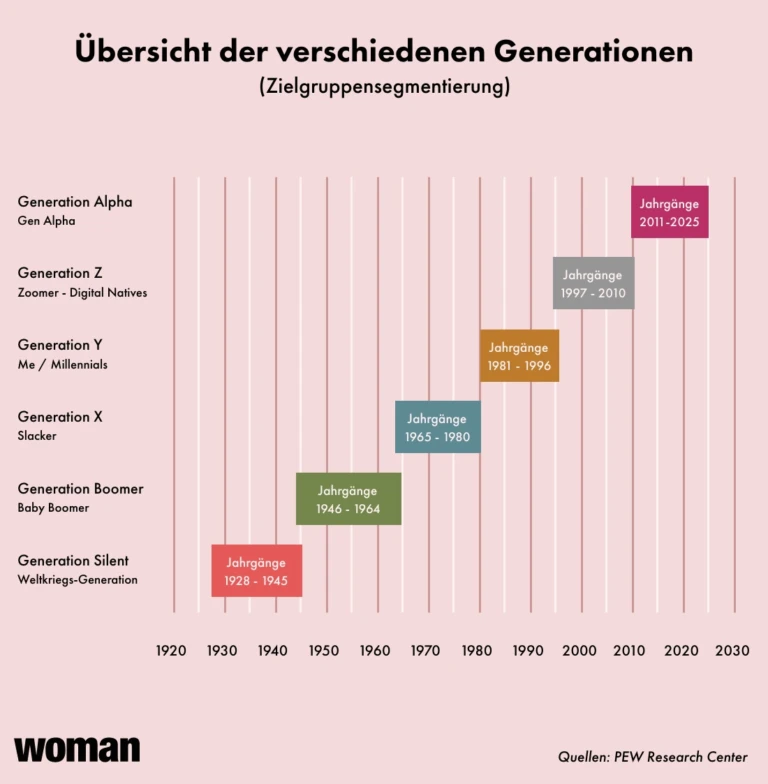 Generation Y (Millennials): Wer gehört dazu?